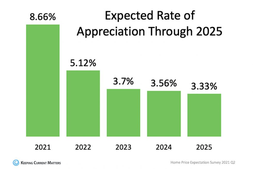 A Look At Home Price Appreciation Through 2025, Sunny Realtors